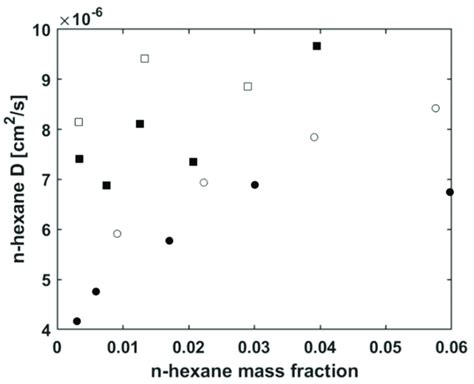 Values Of N Hexane V8880 Mutual Diffusivity As A Function Of N Hexane