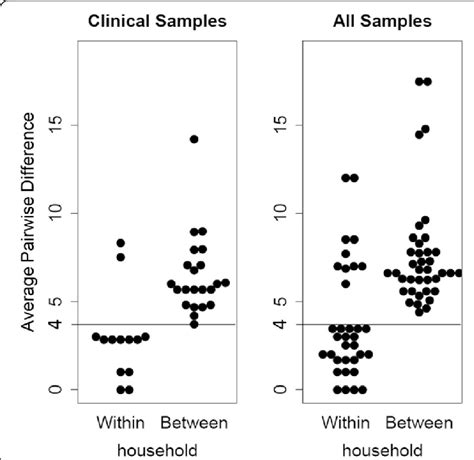 Average Pairwise Snv Differences Within And Between Households For A