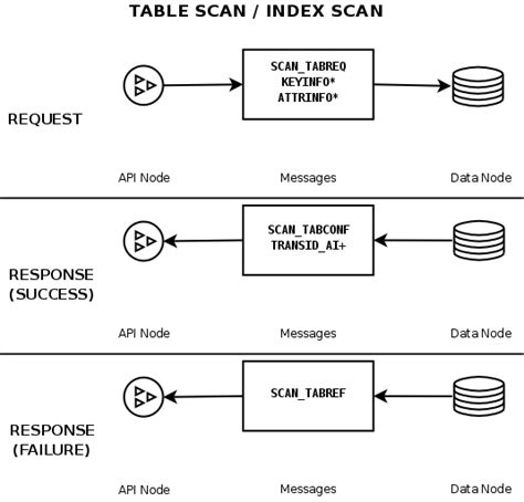 Mysql Ndb Cluster Internals 33 Operations And Signals