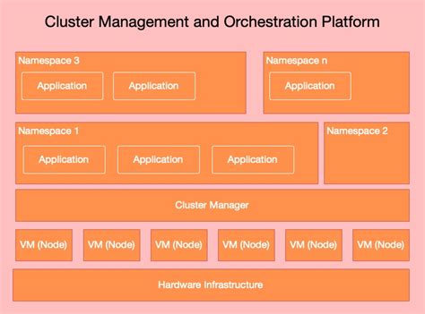 What Does Orchestration Mean Cloud Architecture Blog