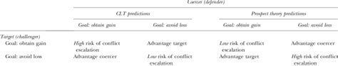 Construal Level Theory Prospect Theory And Coercion When Both Download Table