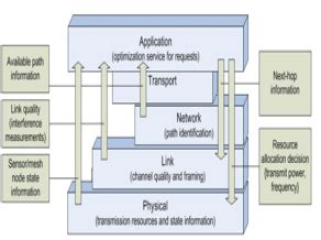 Cross Layer Design 13 Download Scientific Diagram