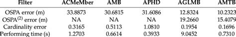 ospa and ospa 2 errors cardinality error and performing time in