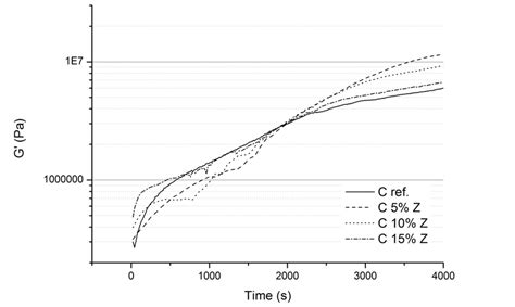 Elastic Modulus Gtime Dependence During Early Hydration Download