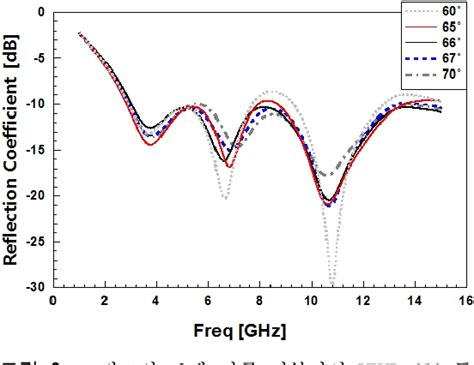 Figure 2 From Srr And Csrr Loaded Uwb Antenna With Tri Band Notch