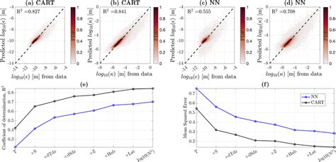 Machine Learning Can Successfully Fit The Global Microstructure Data