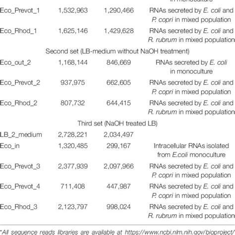 Sequencing Statistics Of Rna Samples Download Scientific Diagram