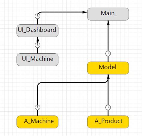 Well Structured Models That Dont Crumble A Workshop In Anylogic Modeling Anylogic Simulation