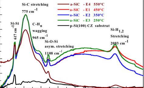 Infrared Absorption Spectrum Of A Sic H Prepared At Different Substrate Download Scientific