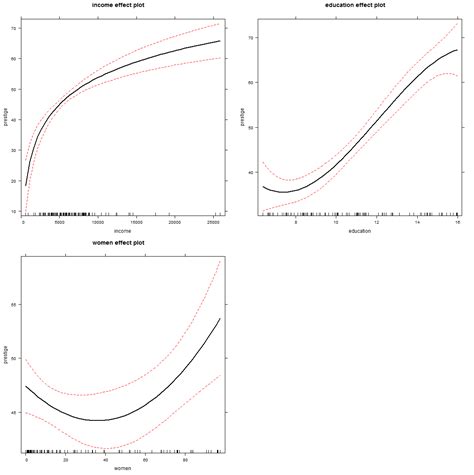 R Finding Minimum Effect With Quadratic Terms In Regression Models