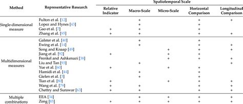 combinations of spatial and temporal scales for measuring sprawl