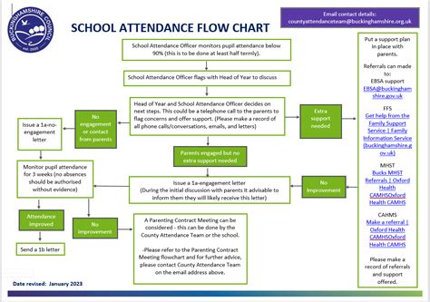 Chepping View Primary School Attendance