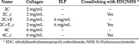 Selected Scaffold Compositions Download Scientific Diagram