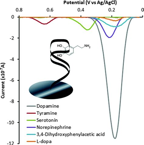 Selective Dopamine Detection Using Aptamer Functionalized Glassy Carbon Electrodes