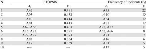 The Results Of The Implementation Of Ftopsis For Ranking 21