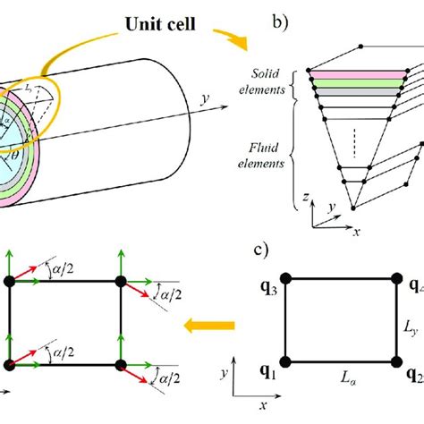 A Schematic Representation Of The Wire Reinforced Pipe B Fe Download Scientific Diagram