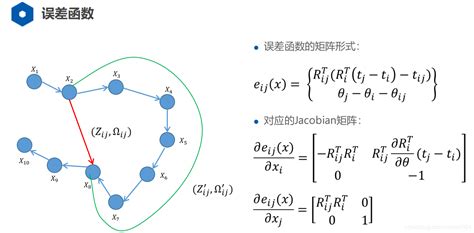 激光slam之图优化理论激光slam图优化 Csdn博客