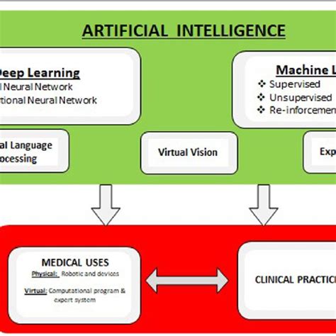 Pdf Requirement Of Artificial Intelligence Technology Awareness For Thoracic Surgeons