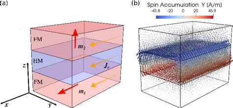 figure 1 from spin drift diffusion boundary conditions for fem modeling