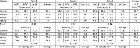 Average Microclimatic Parameters Recorded In Three Farms In Different