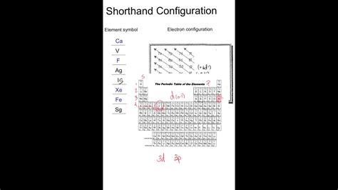 Shorthand Electron Configuration Explained At Micheal Weston Blog