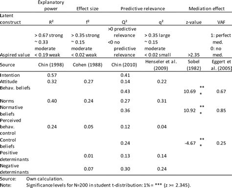Validation Of Structural Model Download Table