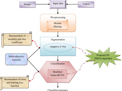 Proposed Object Detection Model Using Improved Segmentation And