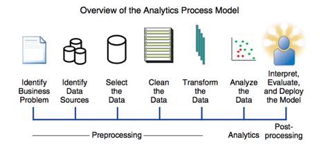Big Data In Business Analytics Talking About The Analytics Process