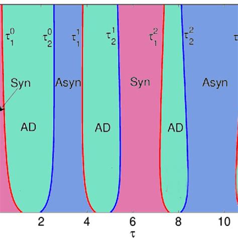 Parameter Regions Of Ad Islands And Periodic Rhythm Activities With