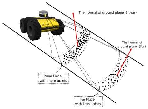 the example of ground plane estimation proposes the number of