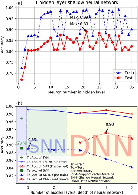 A Shallow Neural Networks Training And Testing Accuracies As A