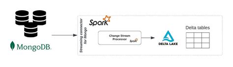 Oracle2mongo A Peek Using Spark Connectors By Rajesh Vinayagam