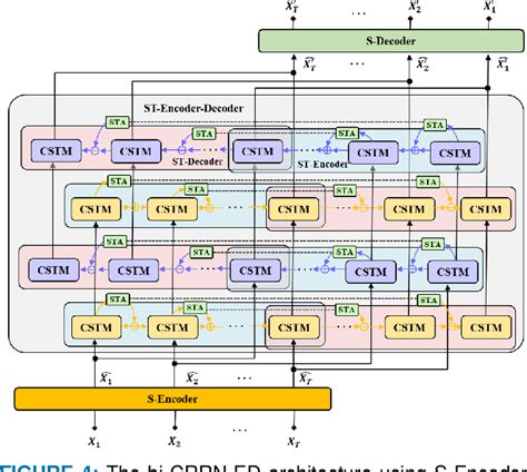 Figure 1 From Bi Directional Convolutional Recurrent Reconstructive
