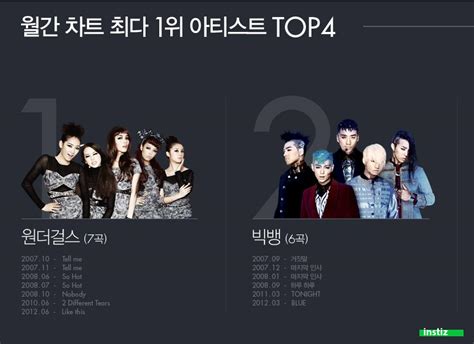 멜론 월간차트 최다1위 아티스트top4 인스티즈 Instiz 이슈 카테고리