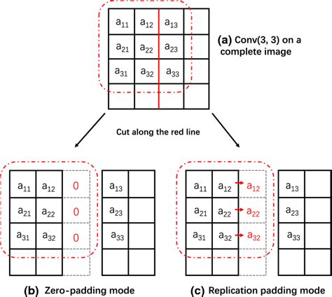 convolution on cutting boundary a shows the normal convolution