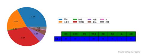 使用matplotlib绘制饼图与表格matplotlib画表格 Csdn博客 使用matplotlib绘制饼图与表格matplotlib画表格 Csdn博客
