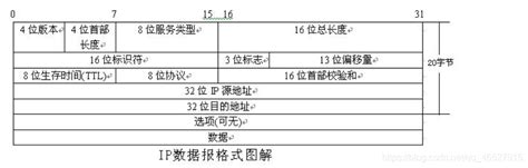 ip数据报首部检验和计算 csdn博客