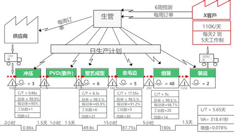 原创好文浅谈VSM价值流图析 精益生产咨询 北京冠卓咨询有限公司