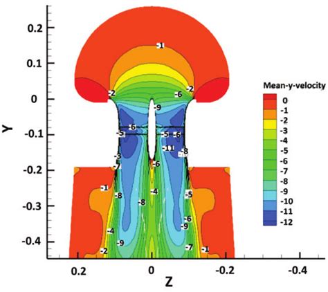Axial Velocity On The Symmetric Surface Download Scientific Diagram