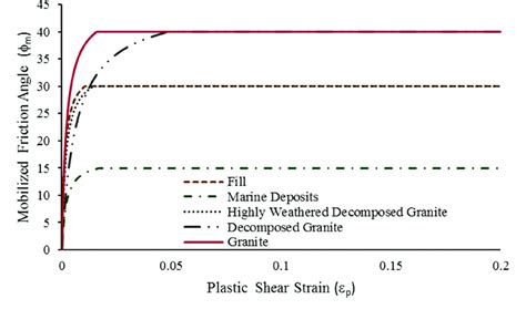 Relation Between Mobilized Friction Angle And Plastic Shear Strain For Download Scientific