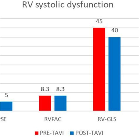 Percentages Of Rv Systolic Dysfunction Based On Different Download