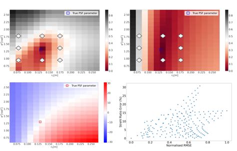 Deconvolution Sensitivity With Two Different Sns Top Left
