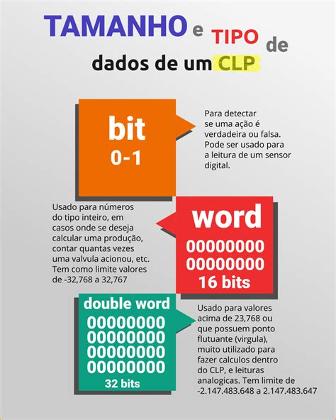 Conheça os tipos de dados e tamanhos mais utilizados em um CLP Blog CriarBR