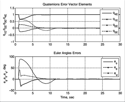 Convergence Of The Quaternion Error Vector And Euler Angle Errors With