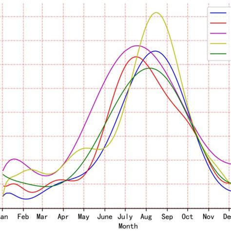 ndvi time series curves of major important crops in northeast china