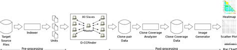 Process Overview For Code Clone Analysis Using D Ccfinder Download