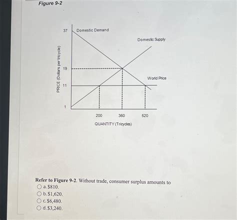 Solved Figure 9 2refer To Figure 9 2 ﻿without Trade