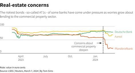 German Lender Pbb Braces For U S Property Price Slump Reuters