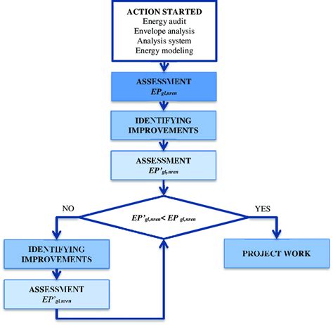 Flow Chart Of Energy Efficiency Improvement [9] Download Scientific
