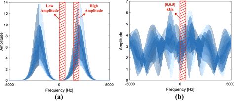 Amplitude Spectra Spectrum Of A Pulse Streams Xt And B Mixed Signal Gt Download